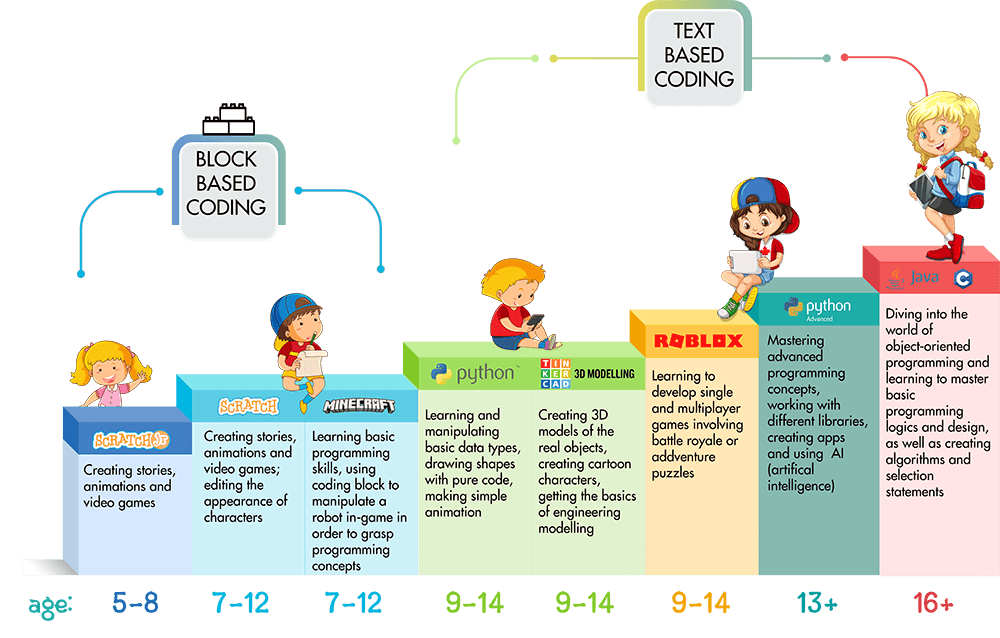 Coding Courses For Kids Independent And Tuition Coding Courses For Kids Independent And Tuition